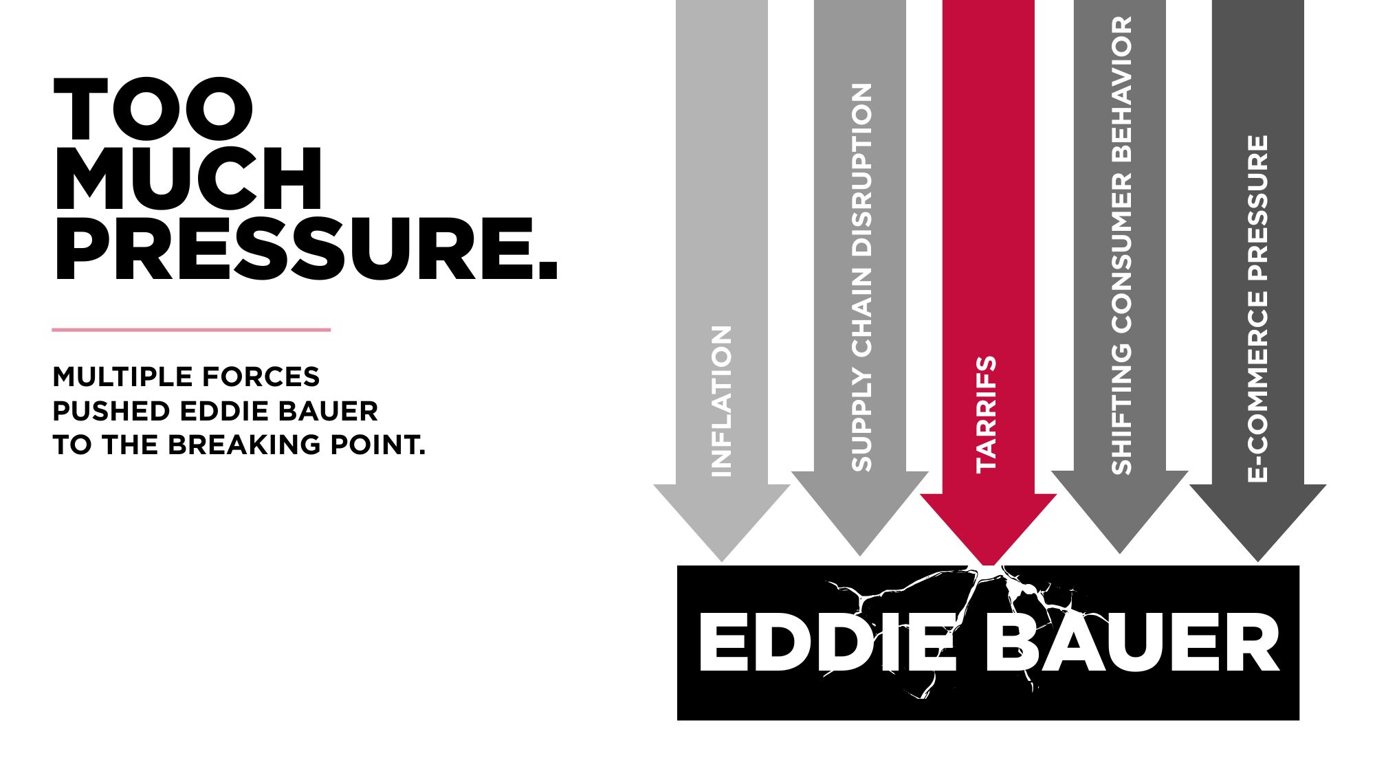 What Eddie Bauer’s Closure Reveals About Retail in 2026 | Mid-America ...